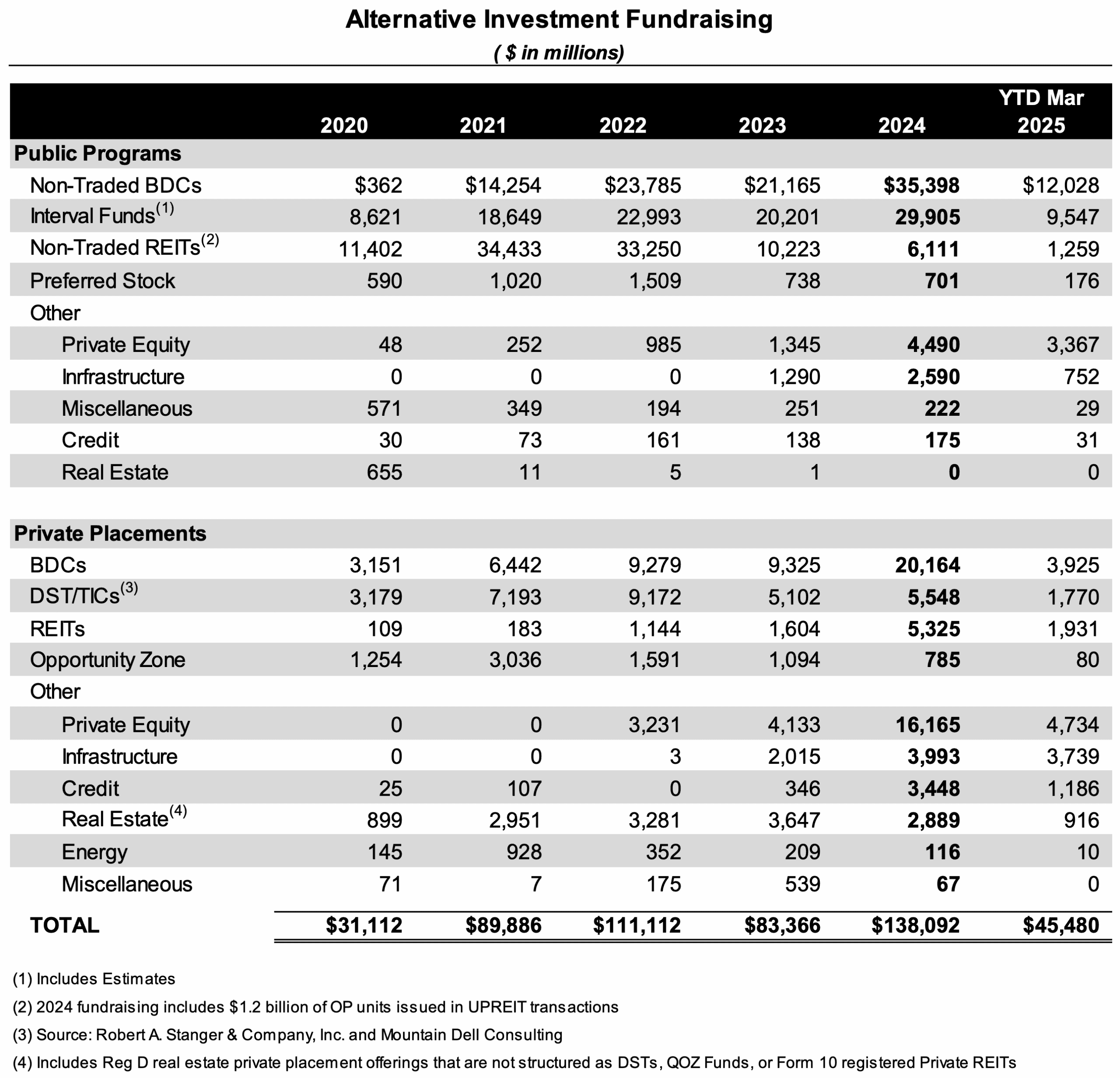 Stanger Projects $180 Billion in 2025 Alts Fundraising as Q1 Total ...