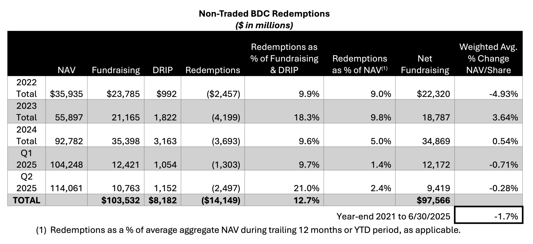 Non-Traded REIT Redemptions Still Outpacing Equity Raise Through Q2 ...