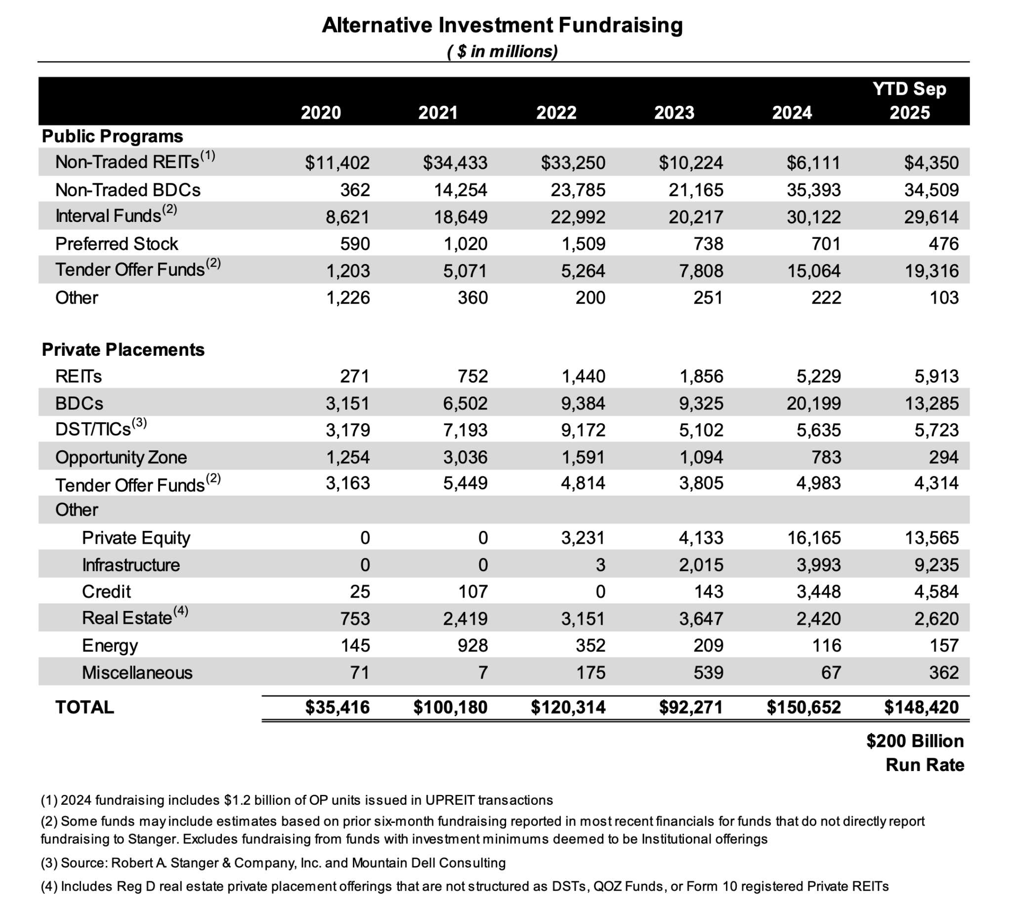 Alternative Investment Fundraising Tops $148B Year-to-Date - AltsWire