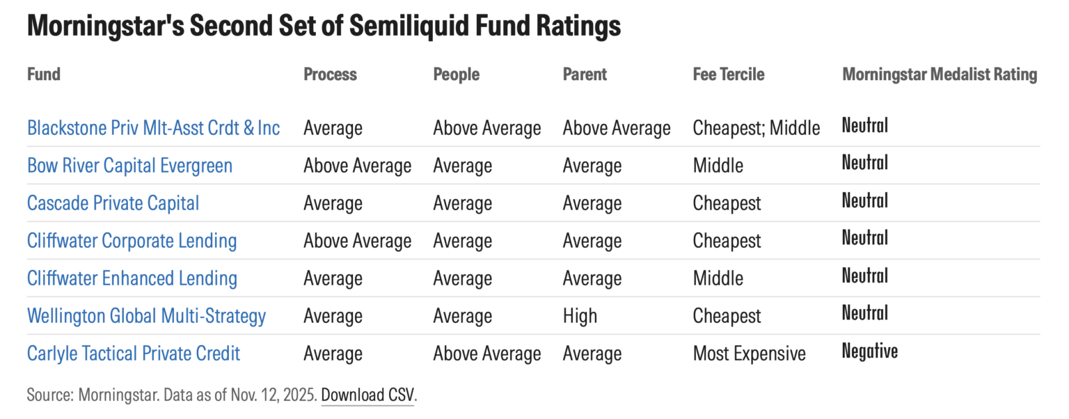 Morningstar Reports Second Round of Mostly ‘Neutral’ Semiliquid Ratings ...
