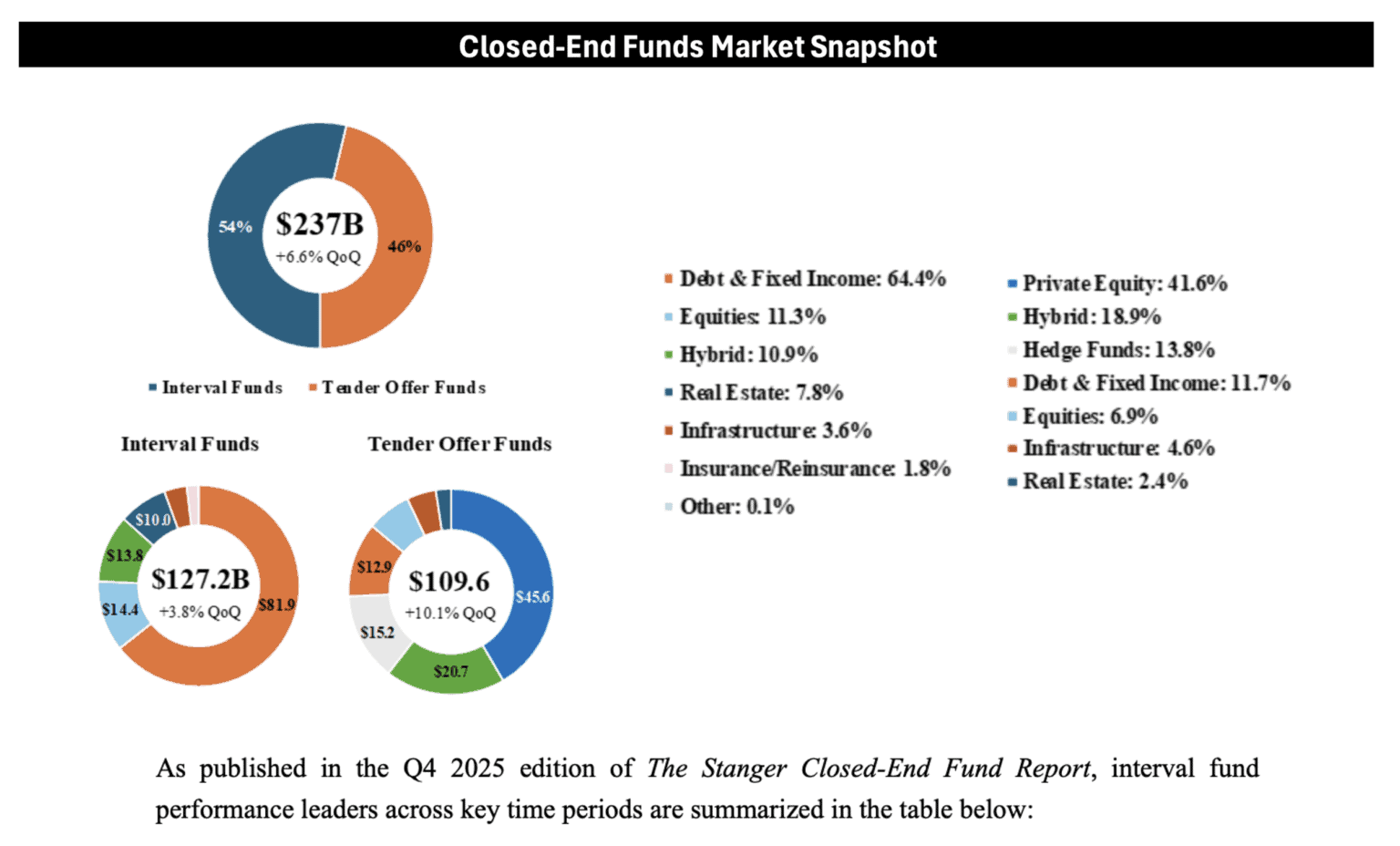 Closed-End Funds Reach $237 Billion Net Asset Value in 2025, Says ...