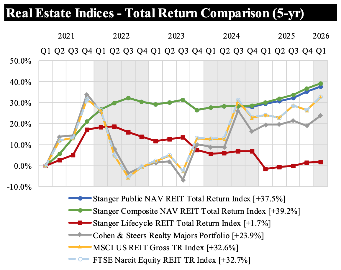 Nontraded REIT Fundraising Climbs to $6.3B as NAV REIT Returns Hold ...